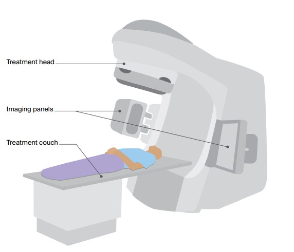 Internal Radiation Therapy (brachytherapy)
