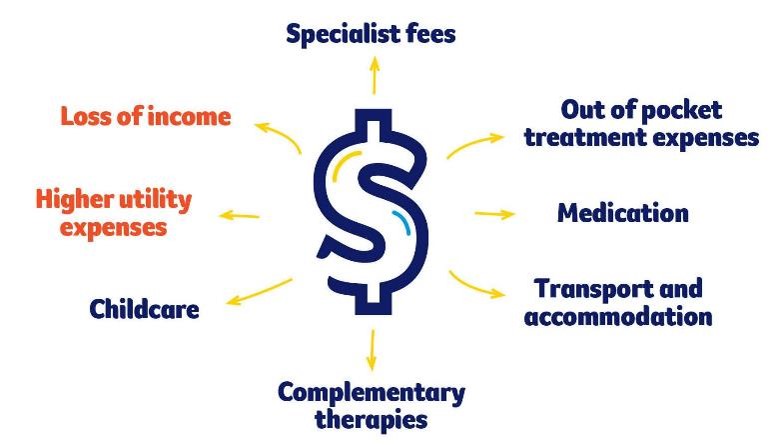 Managing the financial burden of a cancer diagnosis - Cancer Council ...